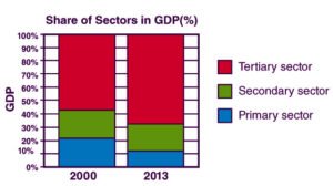 NCERT Solutions Class 10 Social Science (Economics) Chapter 2 (Sectors ...